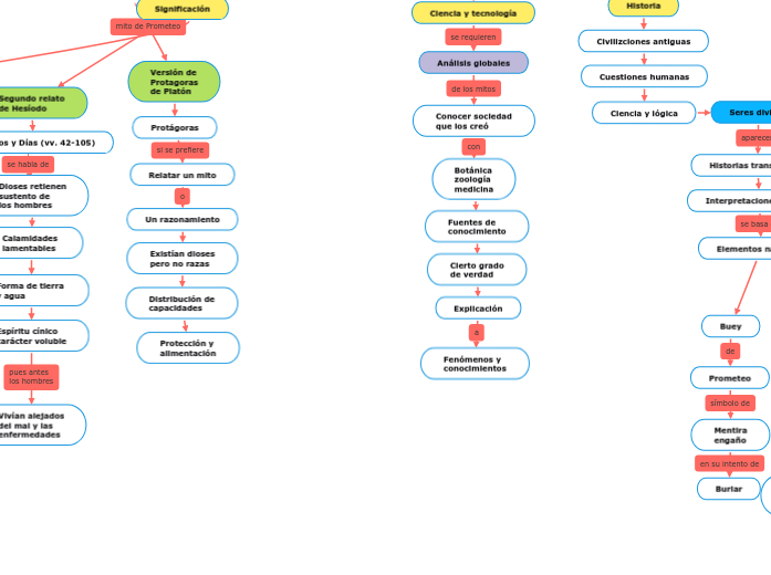 Símbolos del mito - Mind Map